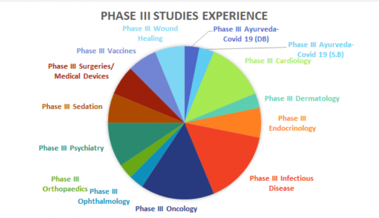 Phase III Clinical Trials – ARIRDMSCRO